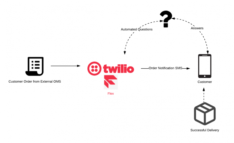 Curbside Pickup - Solution Using Twilio Flex and Programmable SMS ...