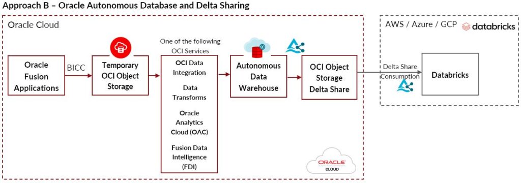 Databricks for Oracle Fusion Cloud Applications