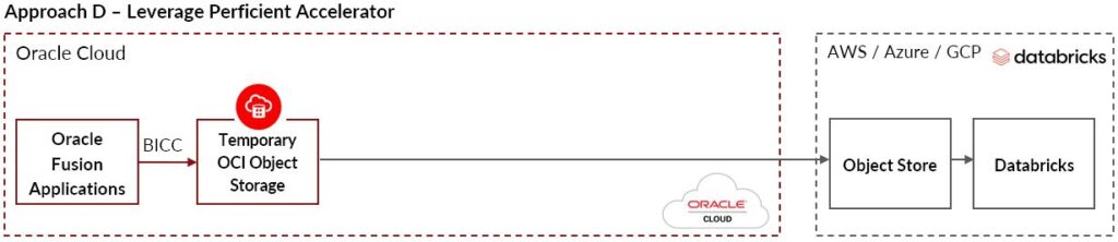 Databricks for Oracle Fusion Cloud Applications