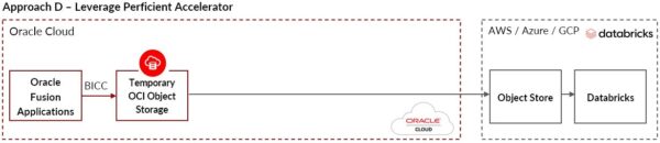Databricks for Oracle Fusion Cloud Applications