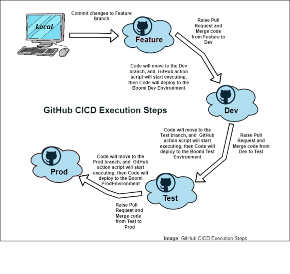 Unleashing CI/CD Magic in Boomi's Integration / Blogs / Perficient