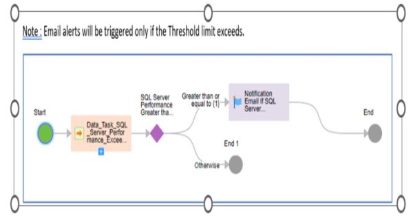 Azure SQL Server Performance Check Automation / Blogs / Perficient
