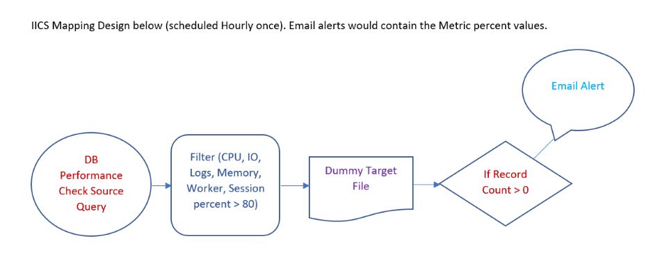 Automatisation de la vérification des performances d'Azure SQL Server / Blogs / Perficient