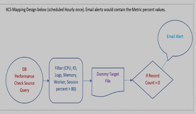 Azure SQL Server Performance Check Automation / Blogs / Perficient