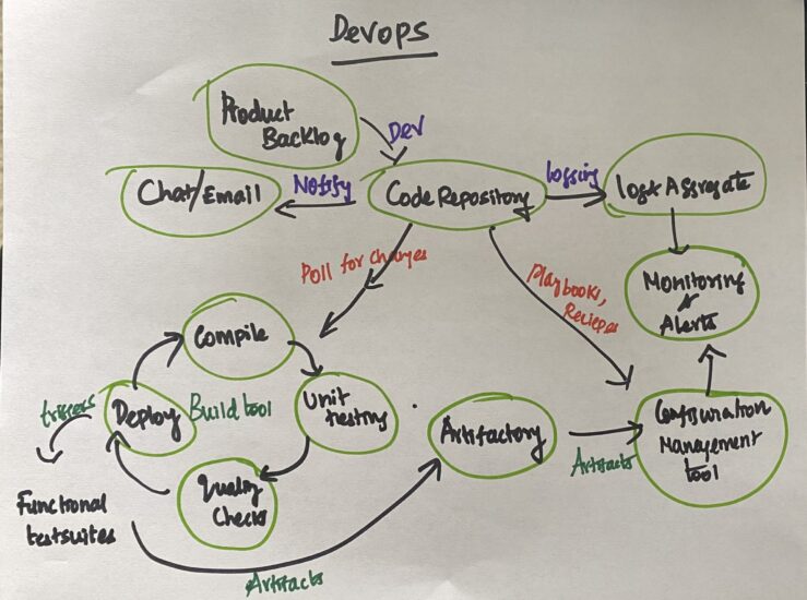 Byte-5: DevOps 101 / Blogs / Perficient