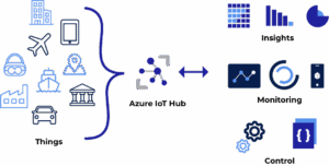 Azure IoT Operations: Empowering the Future of Connectivity and Automation / Blogs / Perficient