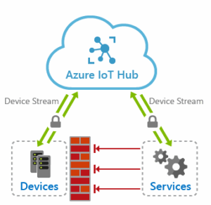 Azure IoT Operations: Empowering the Future of Connectivity and Automation / Blogs / Perficient
