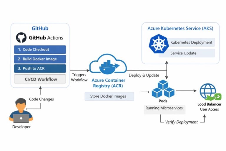 Deploy Microservices On AKS using GitHub Actions / Blogs / Perficient
