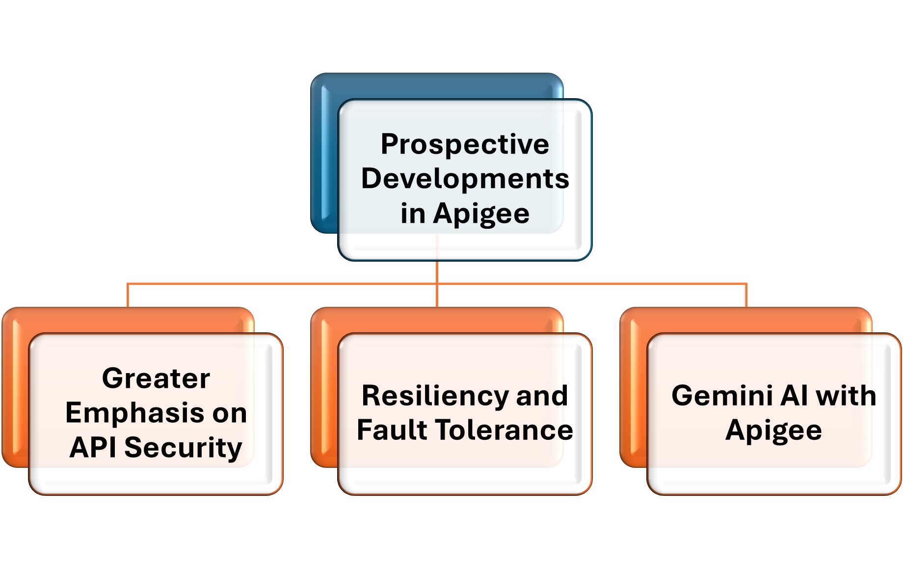 Prospective Developments in API and APIGEE Management: A Look Ahead for ...