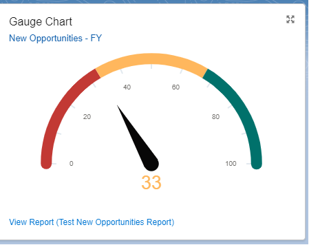 A Comprehensive Guide on Salesforce Dashboards