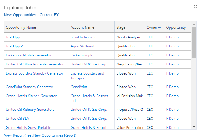 A Comprehensive Guide on Salesforce Dashboards