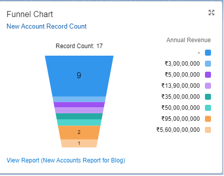 A Comprehensive Guide on Salesforce Dashboards