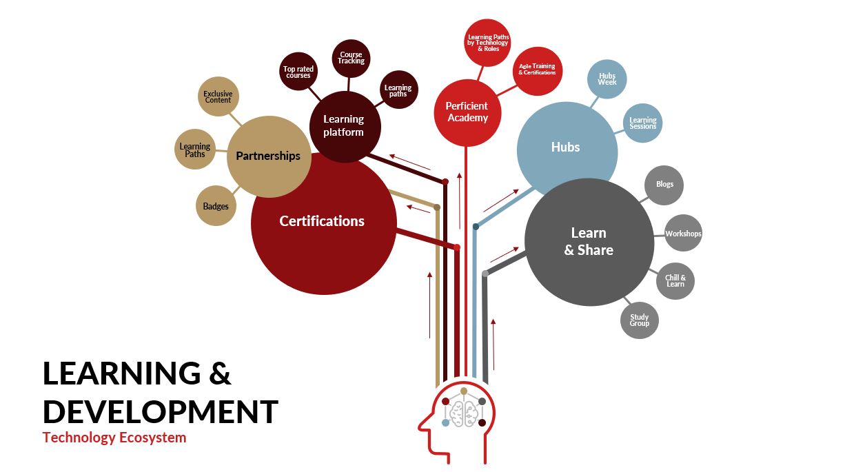 Making The Difference With Perficient´s Latam Landd Tech Ecosystem