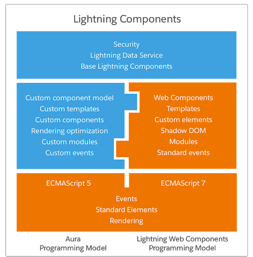 An Introduction to Lightning Web Components / Blogs / Perficient