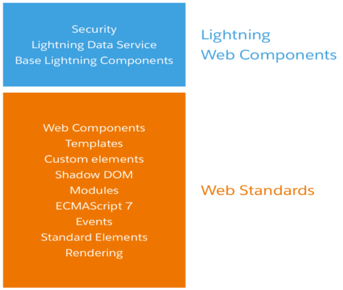 An Introduction to Lightning Web Components / Blogs / Perficient