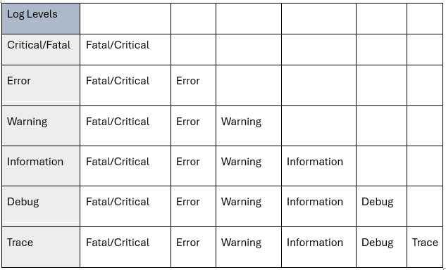 Log Framework Integration in Azure Functions with Azure Cosmos DB ...