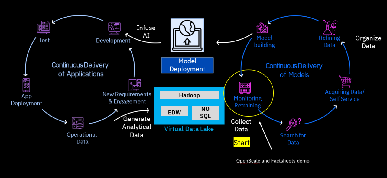 IBM Cloud Pak for Data- Data Science MLOPS / Blogs / Perficient