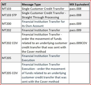 ISO 20022 - End of MT Coexistence for Cash Instructions Fast ...