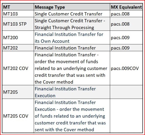 ISO 20022 - End of MT Coexistence for Cash Instructions Fast ...