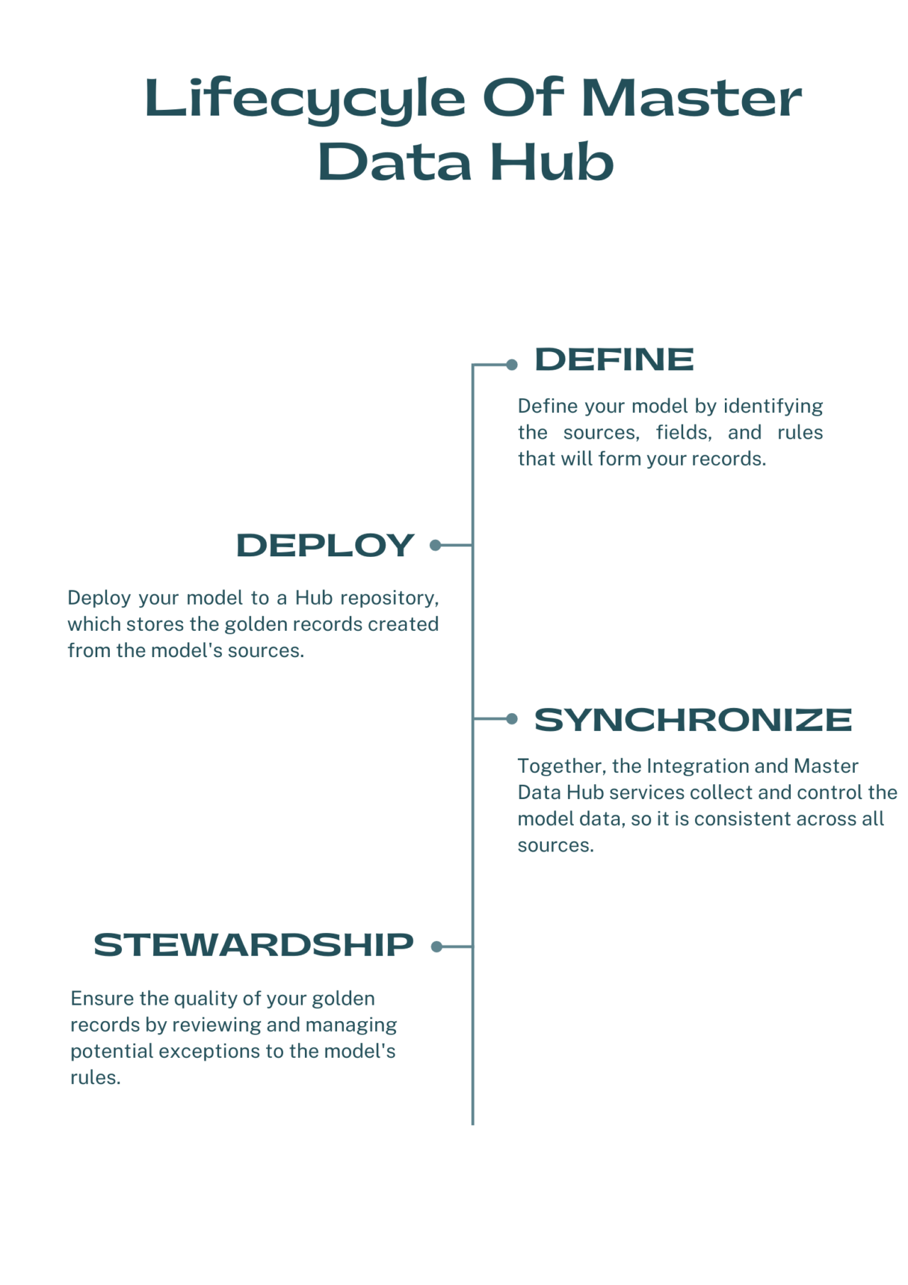 Introduction to Boomi Master Data Hub / Blogs / Perficient