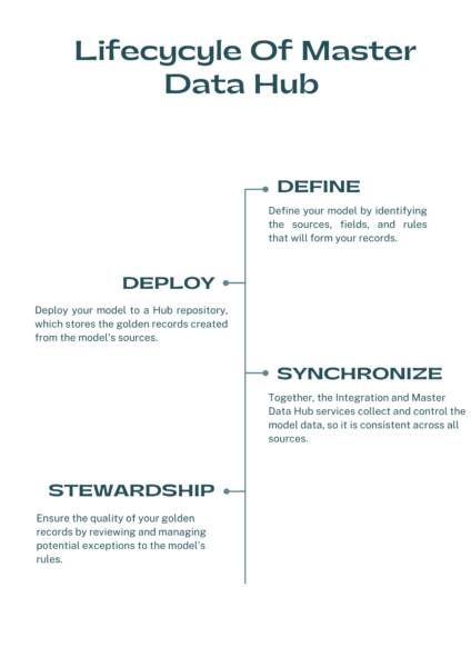Introduction to Boomi Master Data Hub / Blogs / Perficient