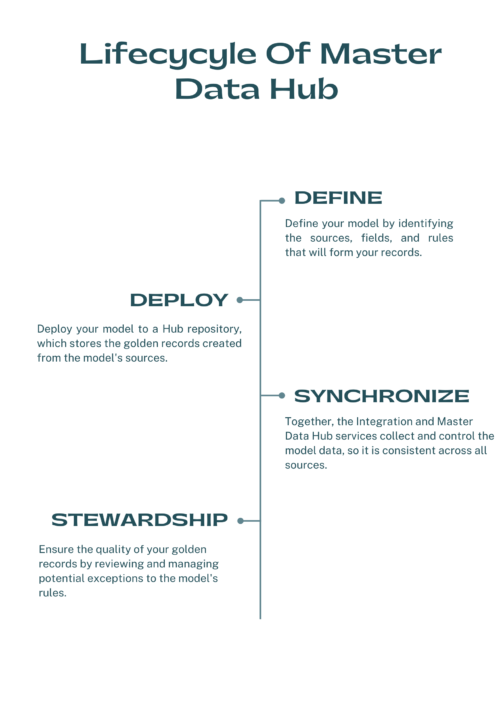 Introduction to Boomi Master Data Hub / Blogs / Perficient