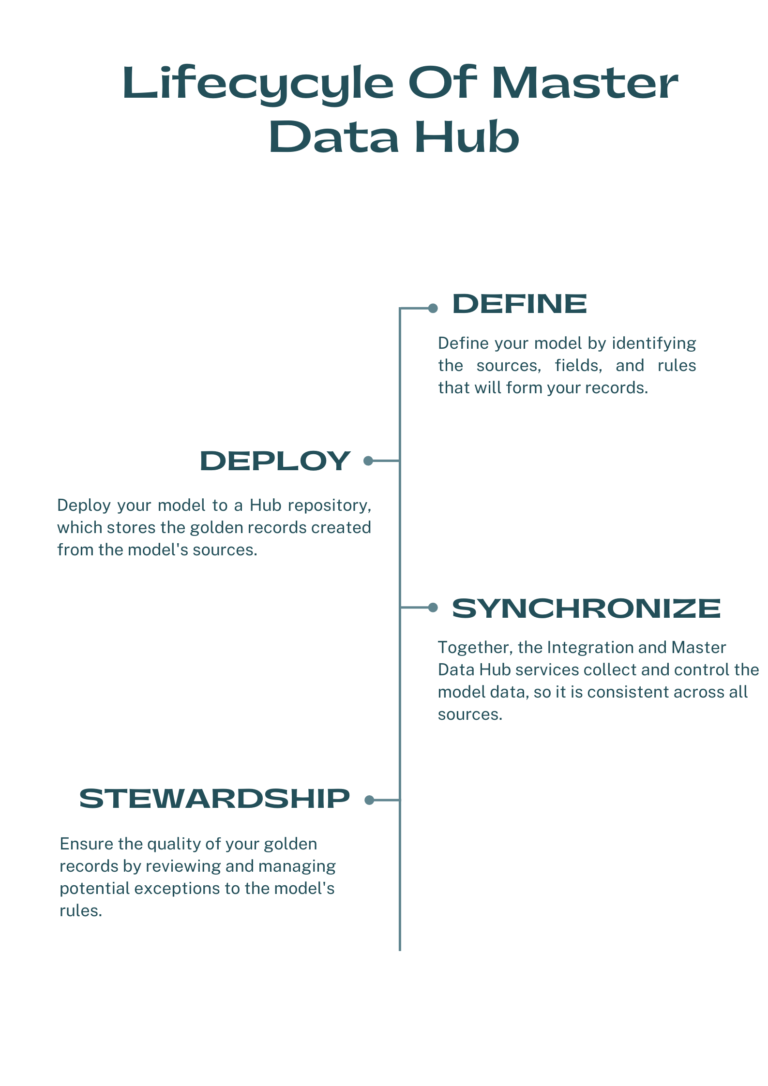 Introduction to Boomi Master Data Hub / Blogs / Perficient