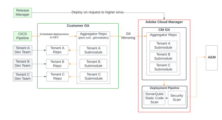 Multi-Tenant Deployment Strategies in AEM with Adobe Cloud Manager ...