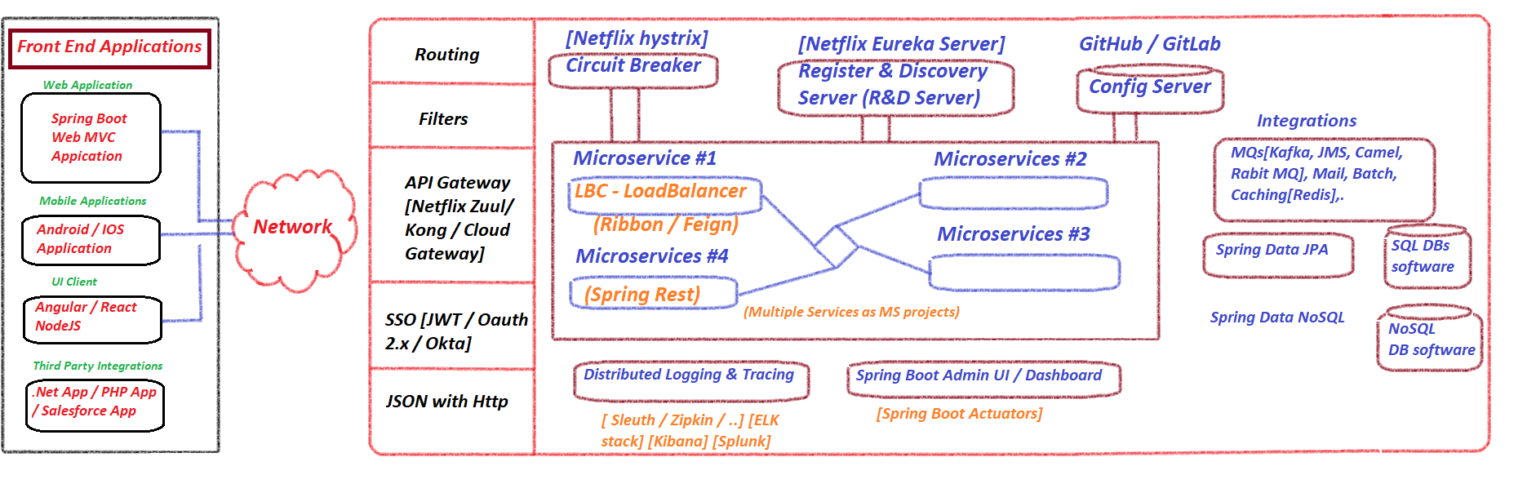 Tutorial 01 - Microservices Architectural Design by using Spring Boot Perficient Blogs / Blogs