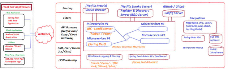 Tutorial 01 - Microservices Architectural Design by using Spring Boot ...