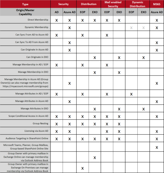 Azure AD / Microsoft 365 Group Types, Characteristics, Capabilities