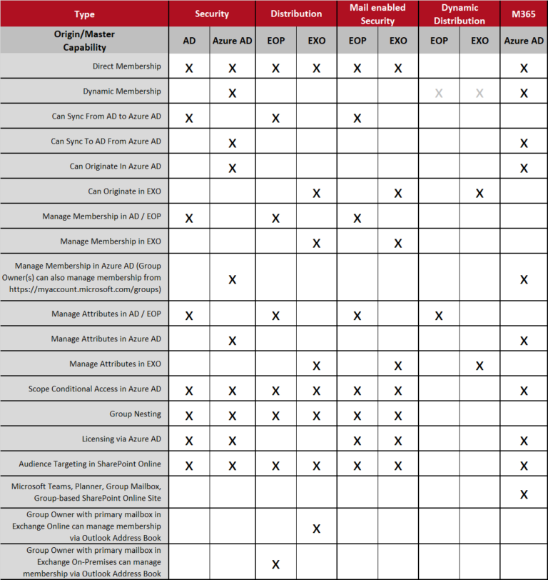 Azure AD / Microsoft 365 Group Types, Characteristics, Capabilities