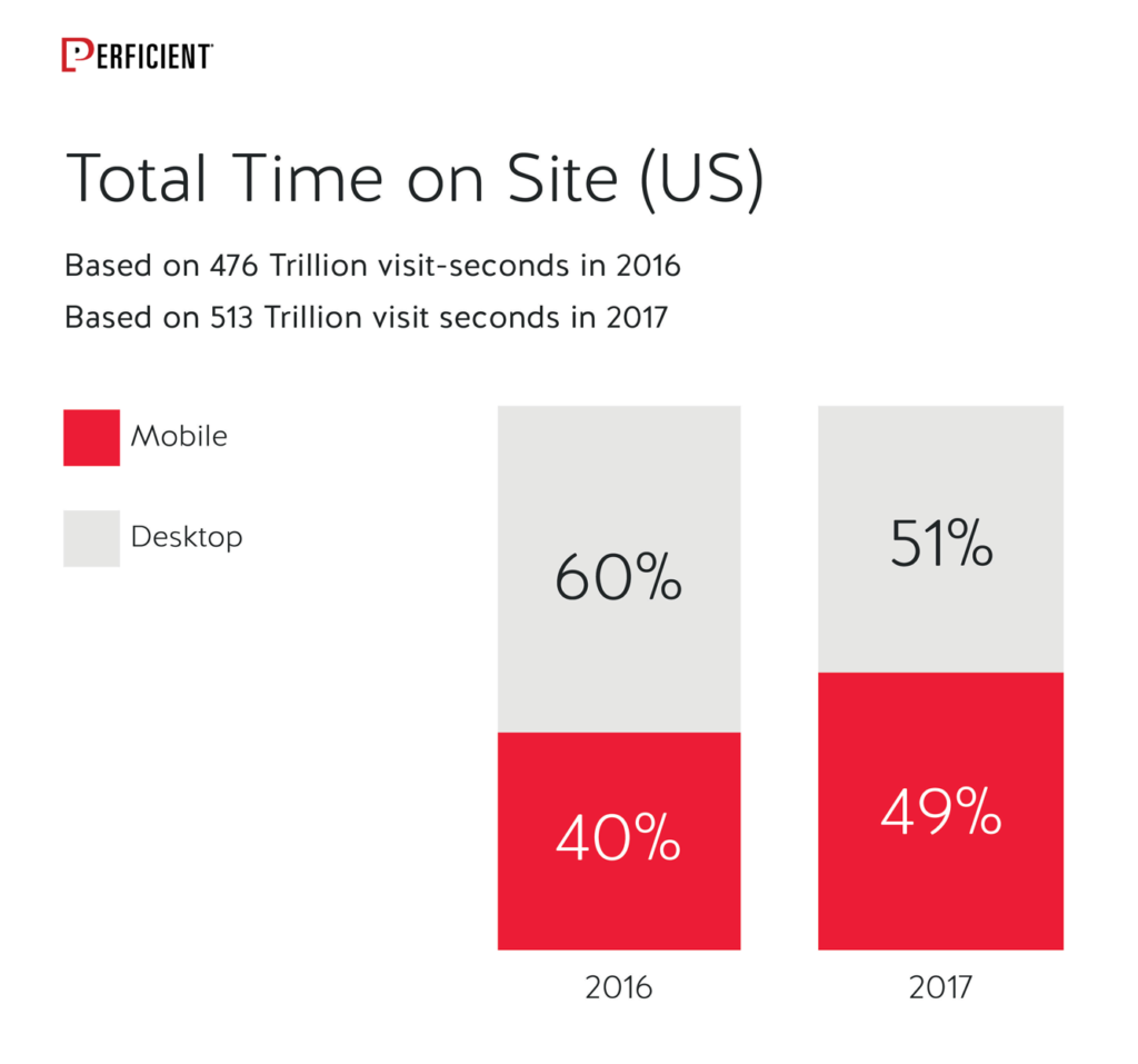 See Our 2018 Study of Mobile vs Desktop Usage / Blogs / Perficient