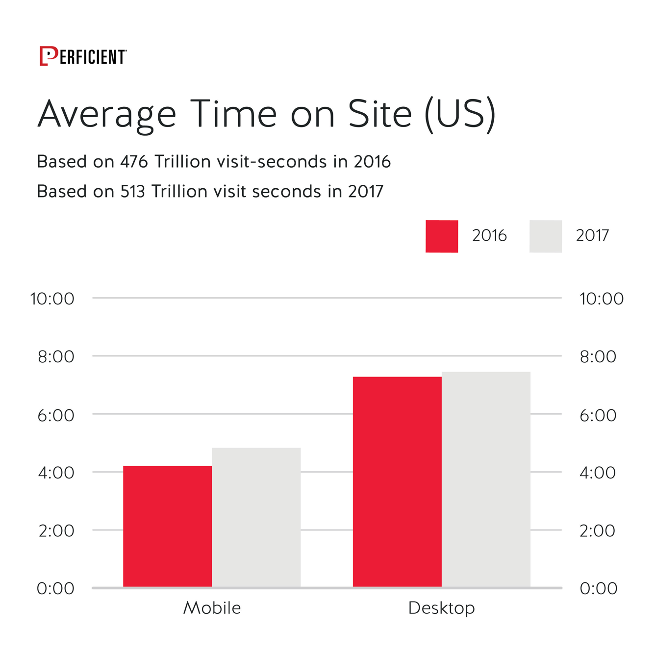 See Our 2018 Study of Mobile vs Desktop Usage / Blogs / Perficient