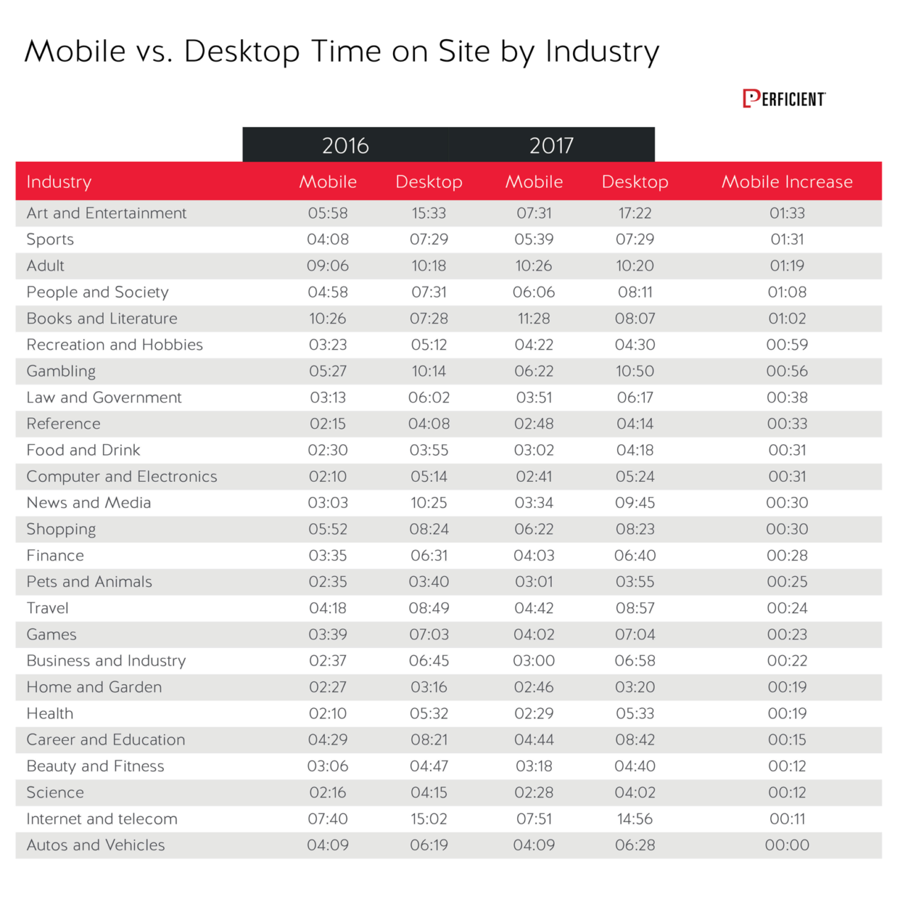 See Our 2018 Study of Mobile vs Desktop Usage / Blogs / Perficient