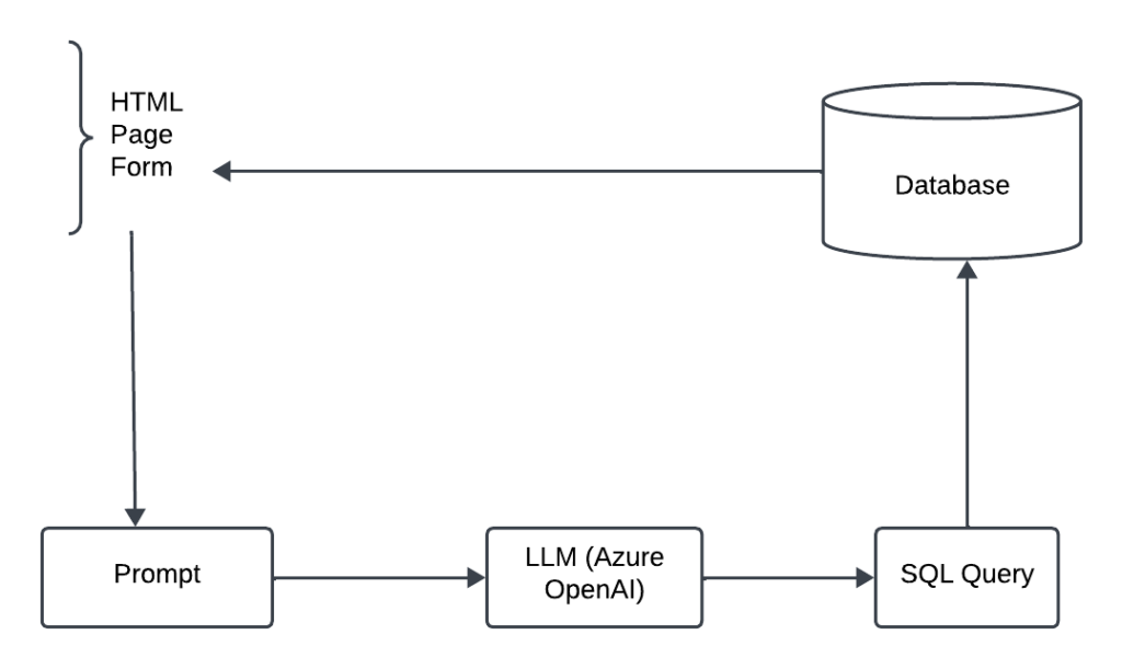 Créer une application de questionnement et de réponse aux données