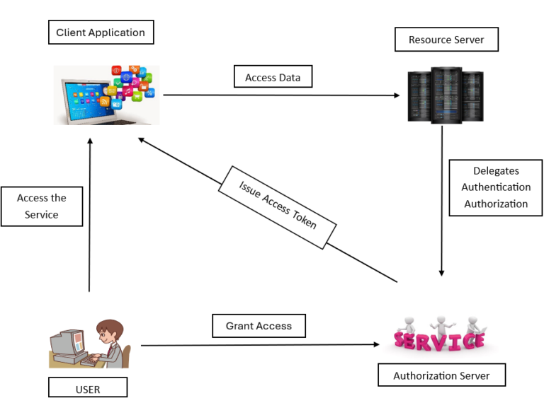 Understanding and Implementing OAuth2 and OpenID Connect in .NET ...