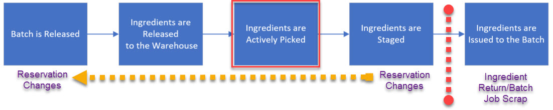 Ways to easily resolve ingredient changes in Oracle R12 - Perficient Blogs