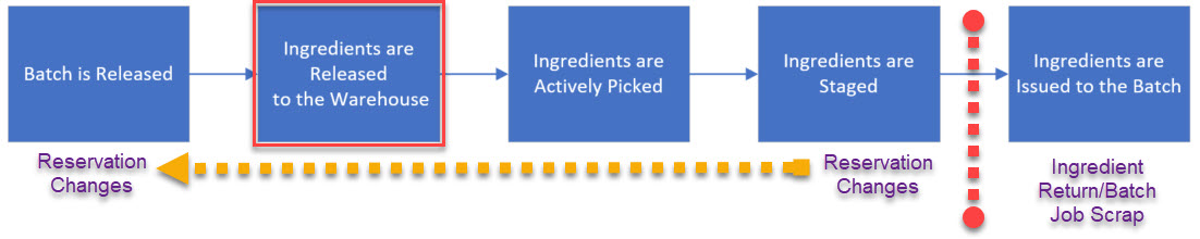 Ways to easily resolve ingredient changes in Oracle R12 - Perficient Blogs