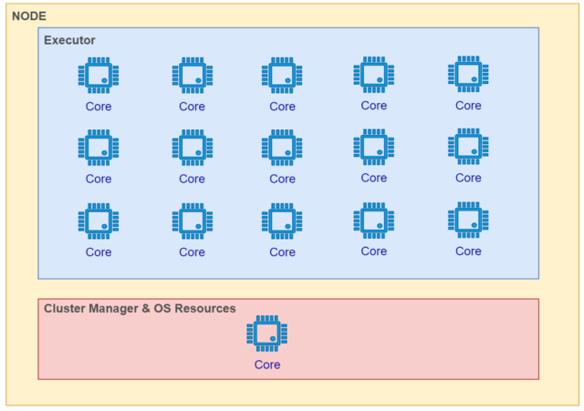 Azure Databricks - Capacity Planning for optimum Spark Cluster / Blogs ...