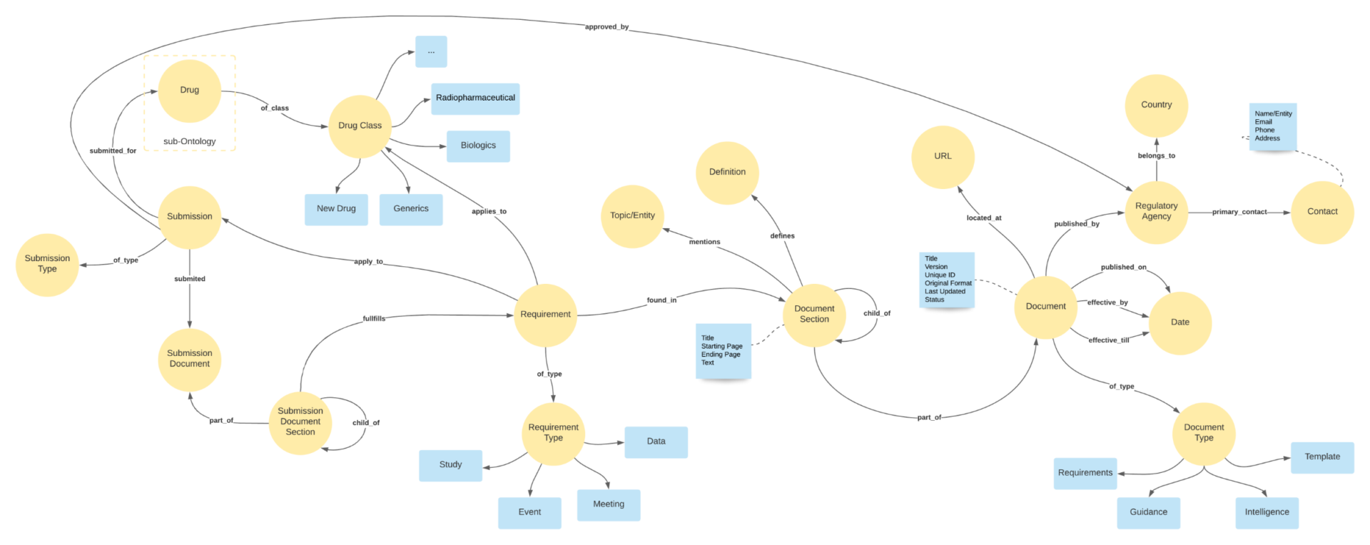 Leveraging AI for Knowledge Repositories and Content Curation in Life ...
