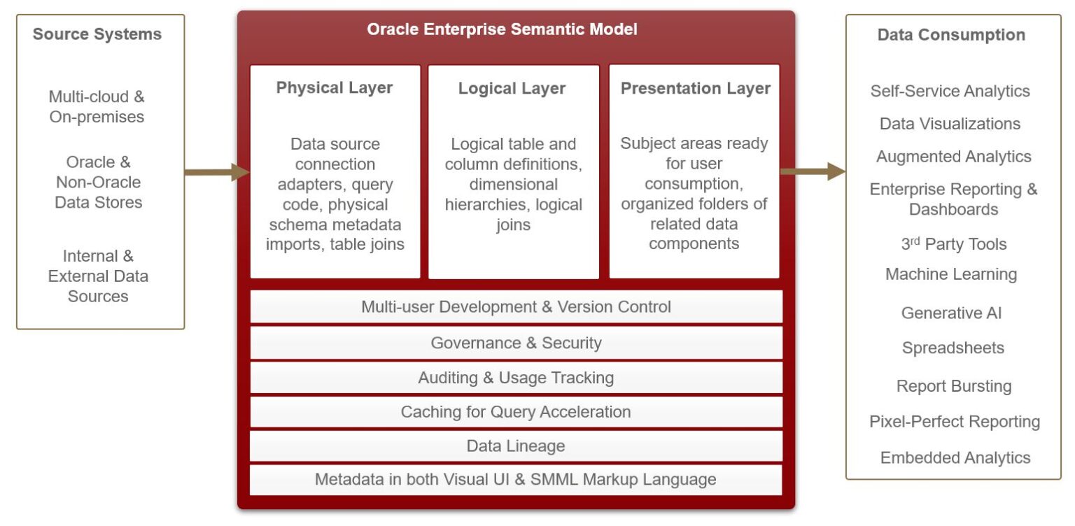 Data Virtualization with Oracle Enterprise Semantic Models / Blogs / Perficient