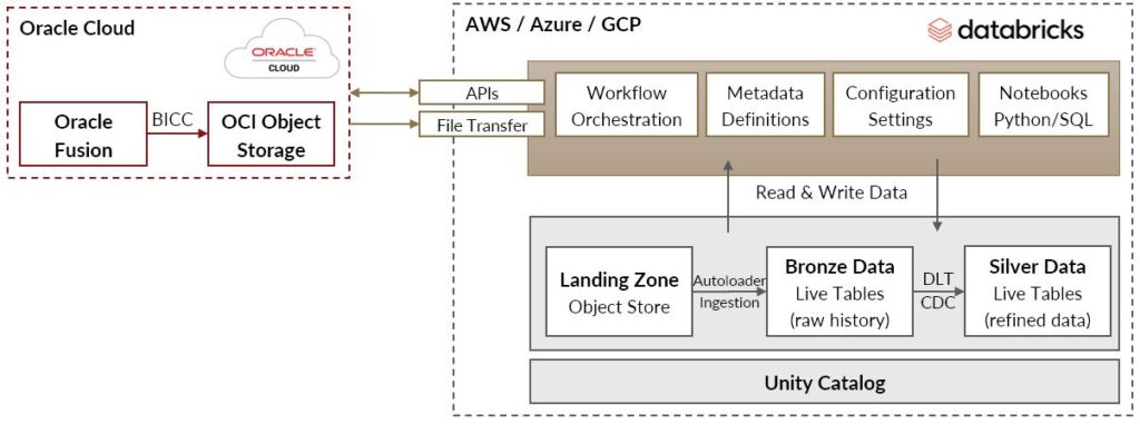 Databricks Accelerator for Oracle Fusion Applications