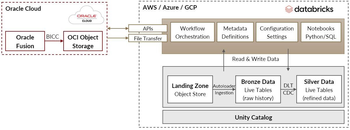 Databricks Accelerator for Oracle Fusion Applications