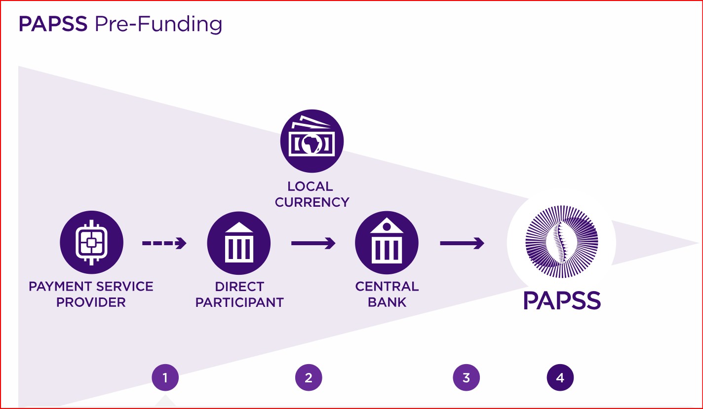 An Introduction to PAPSS - Pan African Payment and Settlement System ...