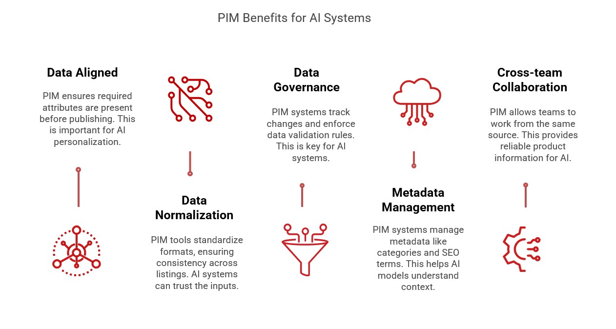 Preparing for AI? Here’s How Product Information Management (PIM) Gets Your Data in Shape ...