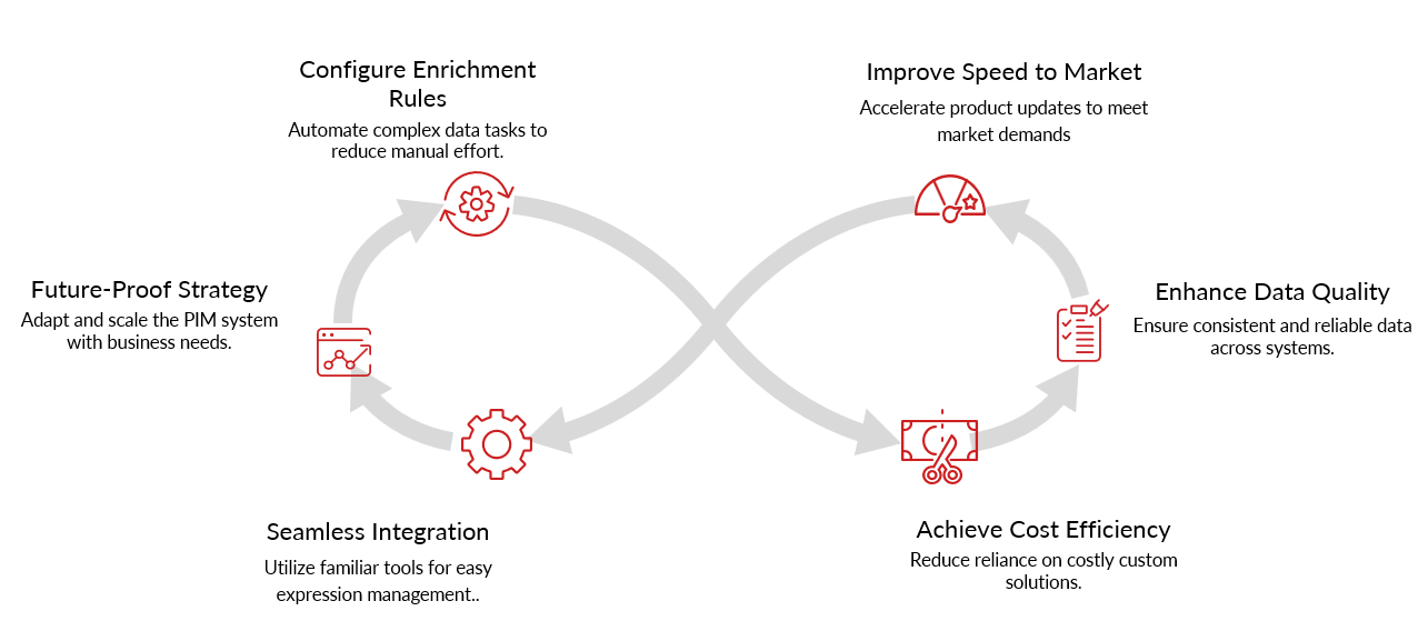 Boost Efficiency and Accuracy: Why you need inriver’s Expression Engine ...