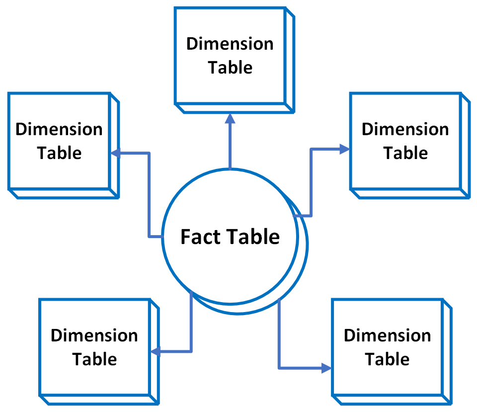 Introduction to Star and Snowflake schema / Blogs / Perficient