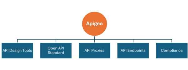 Exploring Apigee: A Comprehensive Guide to API Management / Blogs / Perficient