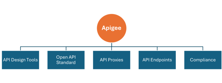 Exploring Apigee: A Comprehensive Guide to API Management / Blogs / Perficient